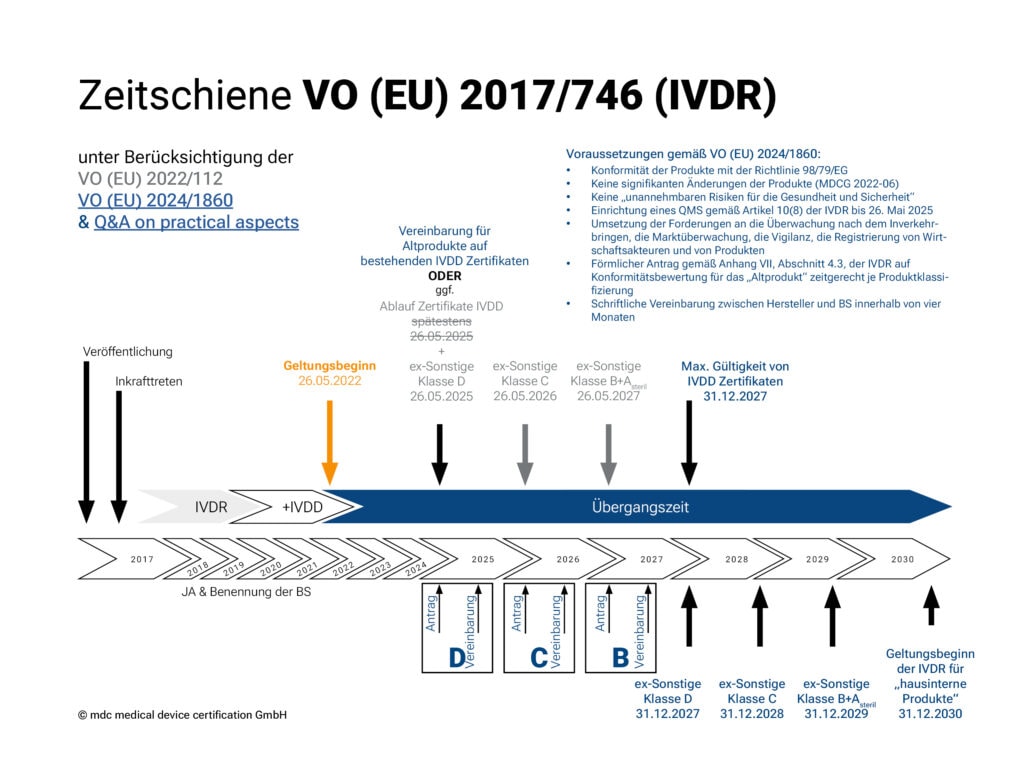 CE-Kennzeichnung Verordnung (EU) 2017/746 IVDR
